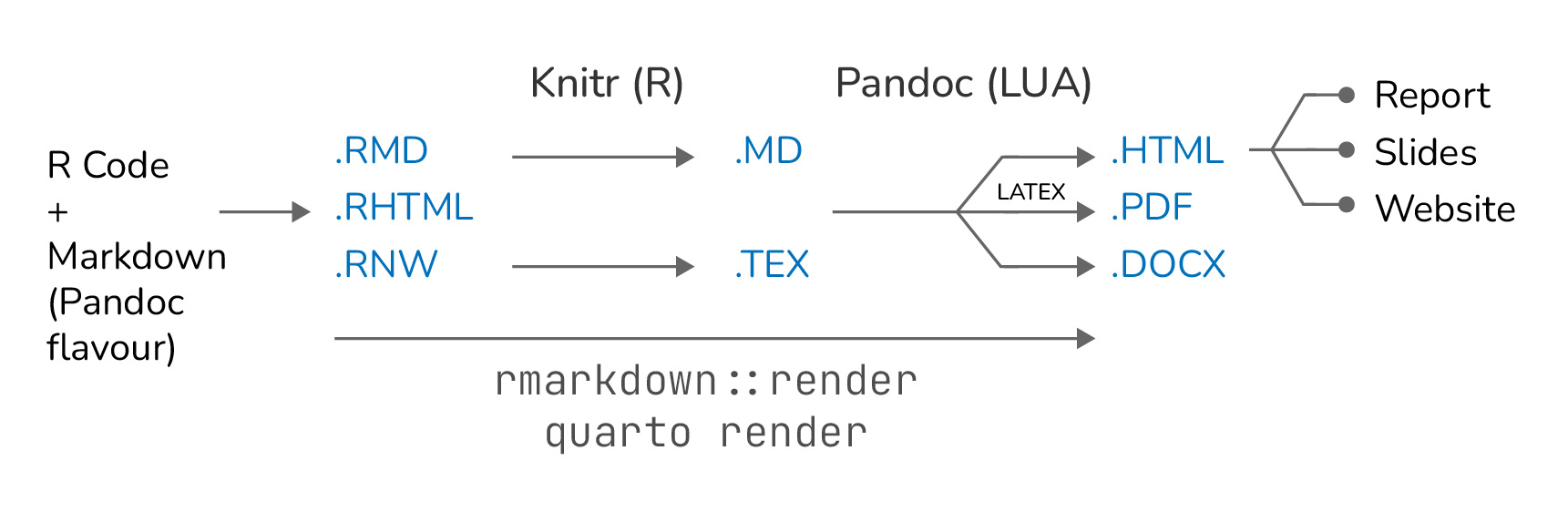 Publishing with Quarto