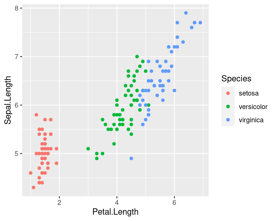 Plotting With Ggplot2