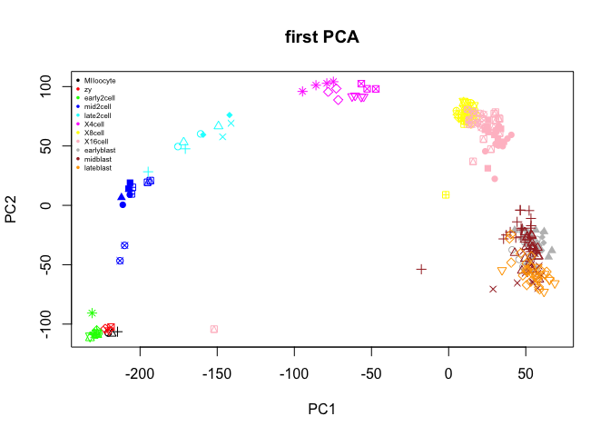 Visualization Of Rna Sequencing Data With Pca Cluster