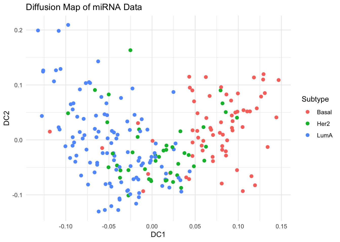 5 diffusionMaps – Dimensionality Reduction