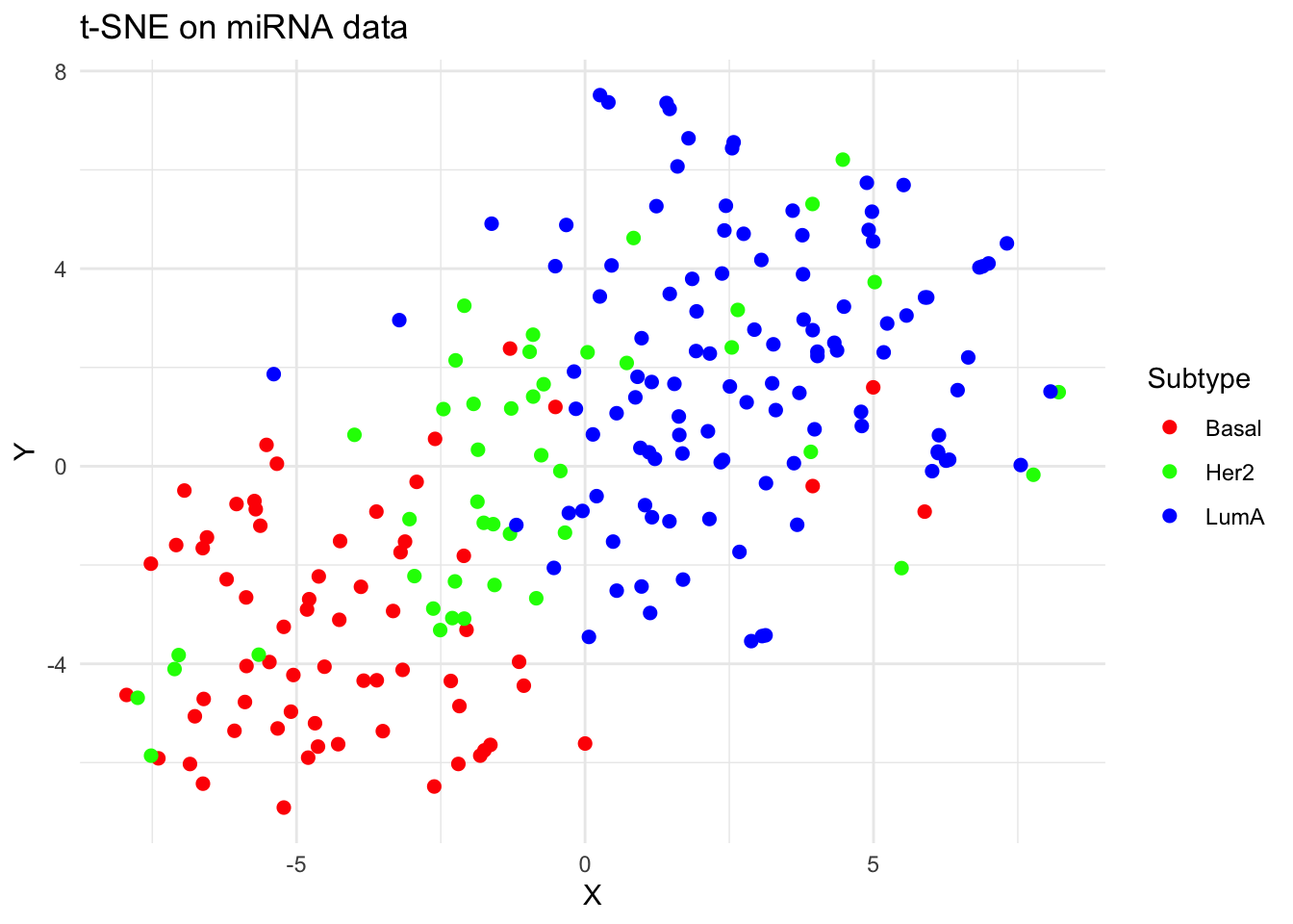 4 t-SNE and UMAP – Dimensionality Reduction