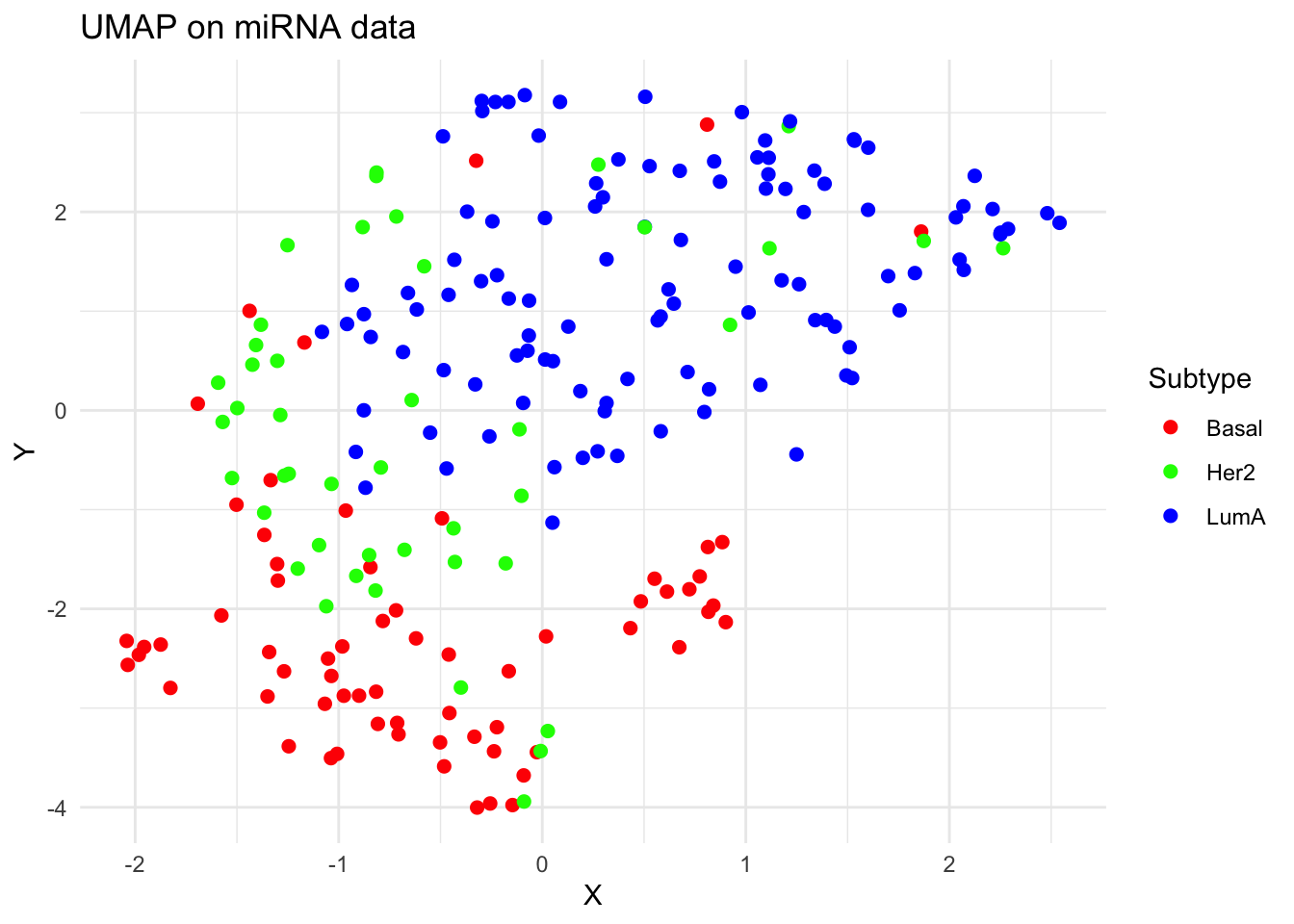 4 t-SNE and UMAP – Dimensionality Reduction