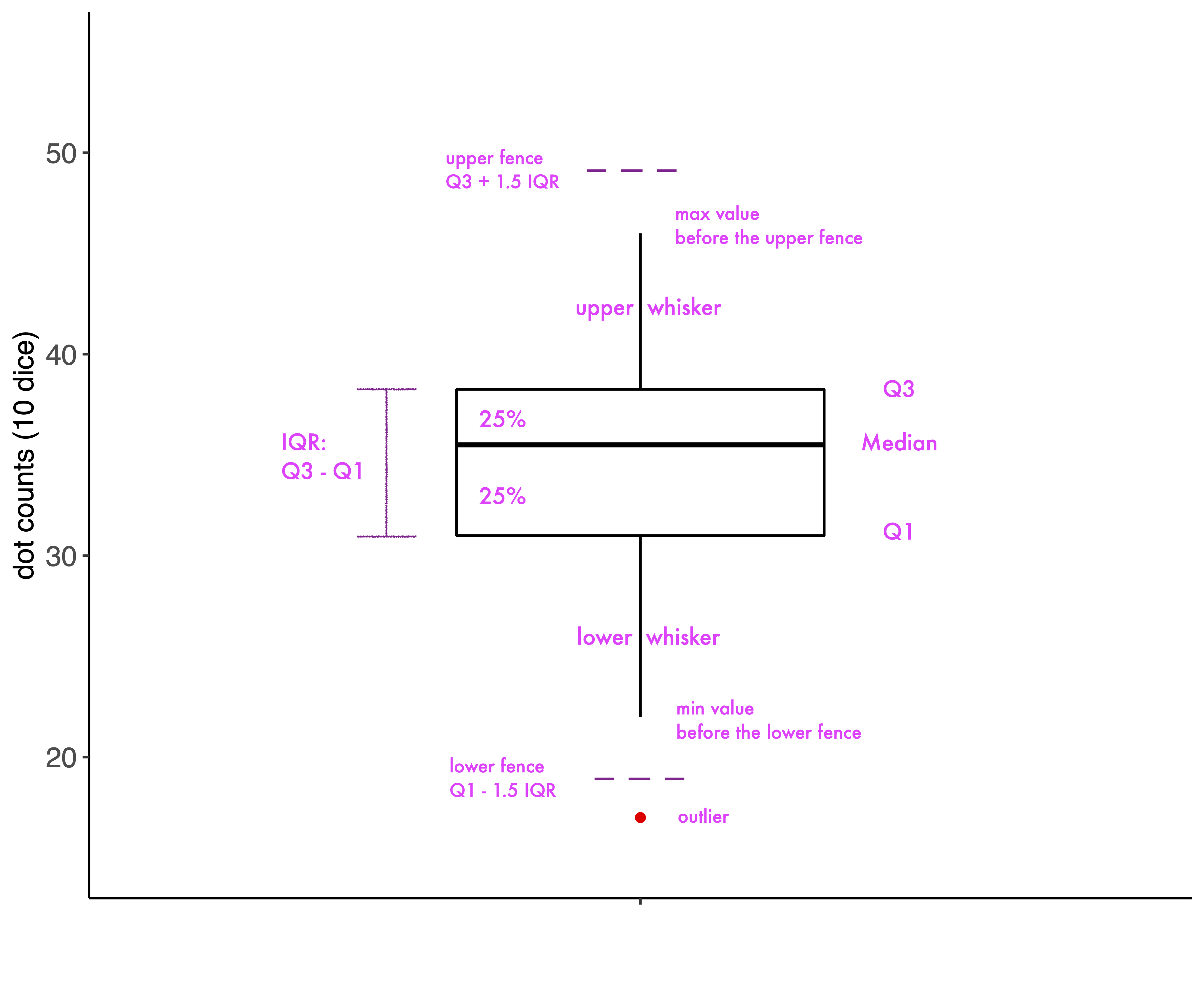 Descriptive statistics