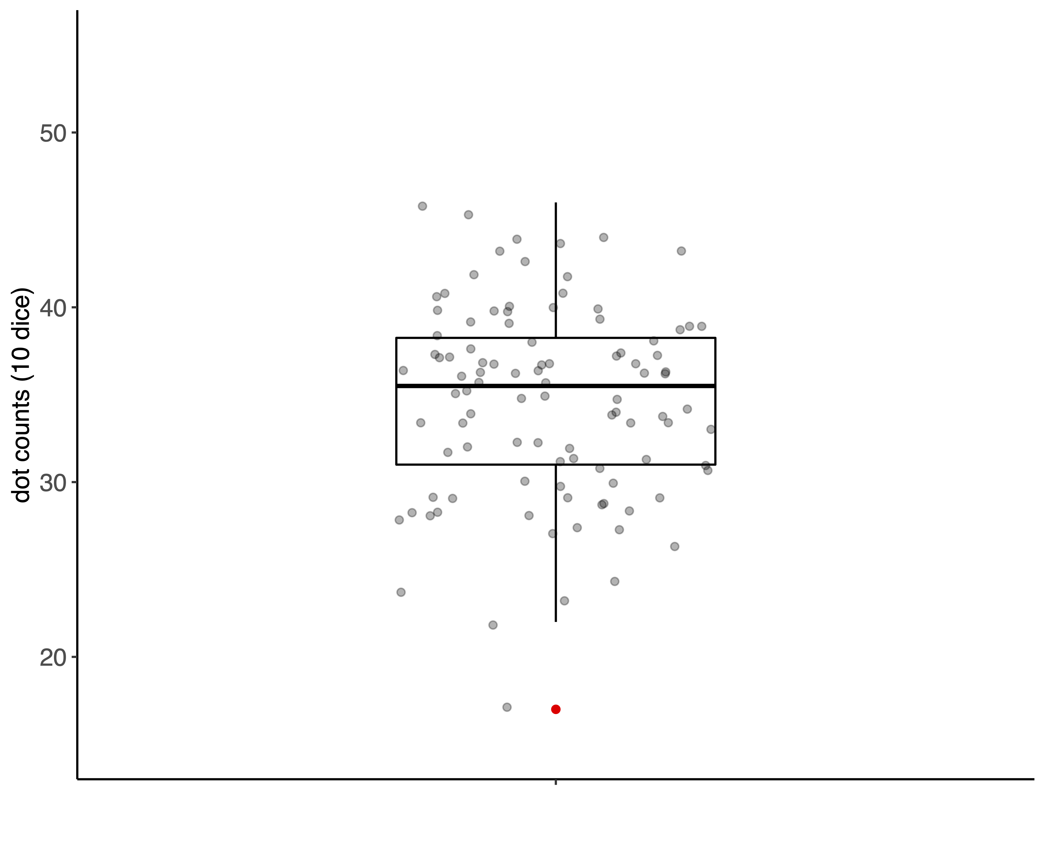 Descriptive statistics