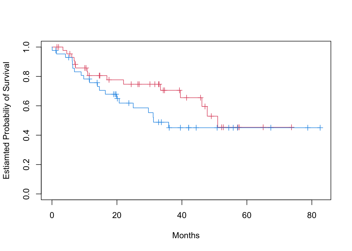 3 R examples – Survival Analysis
